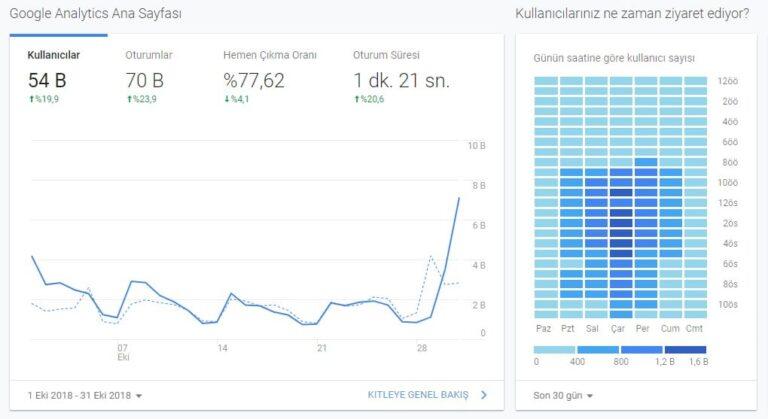 WordPress SEO Rehberi ve SEO İpuçları - WpGurme